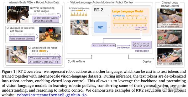 [Robotics] RT-2: Vision-Language-Action Models - 知乎