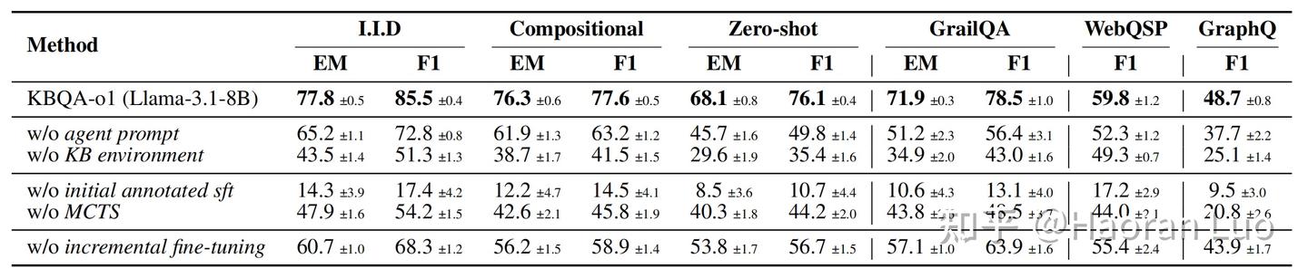 KBQA-o1：基于蒙特卡洛树搜索的智能体知识图谱问答 - 知乎