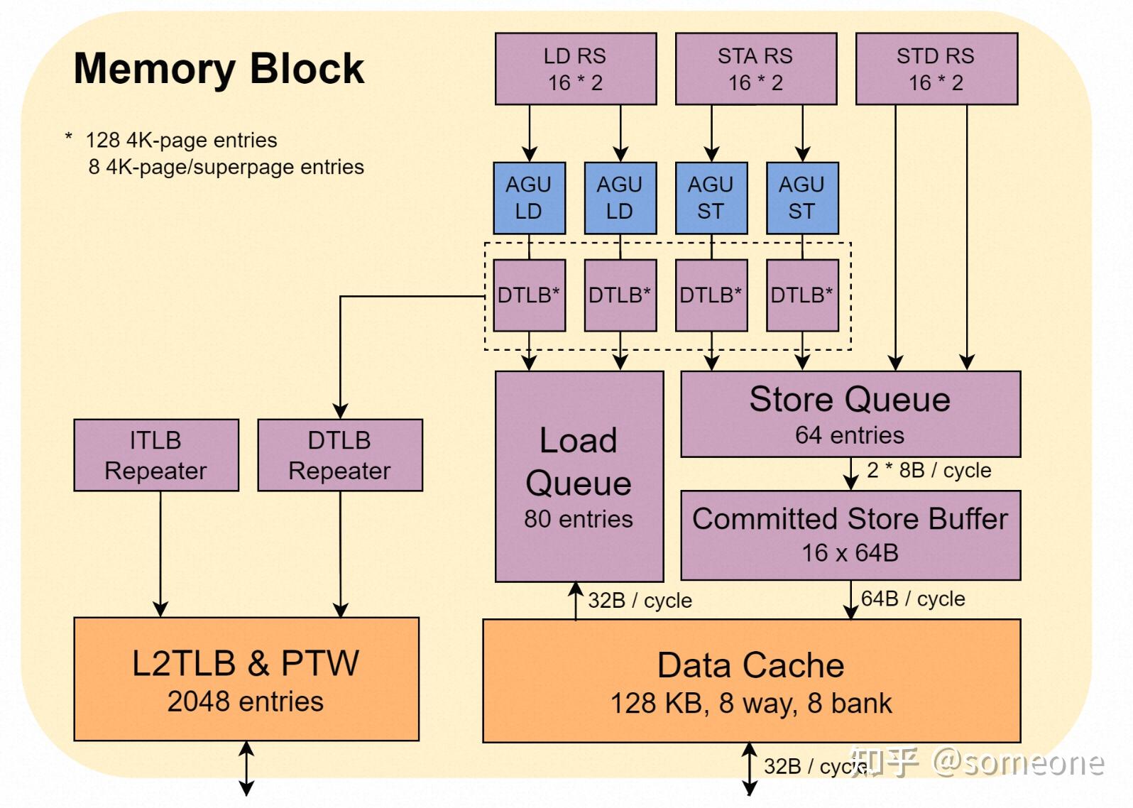 CPU微架构学习--LSU - 知乎