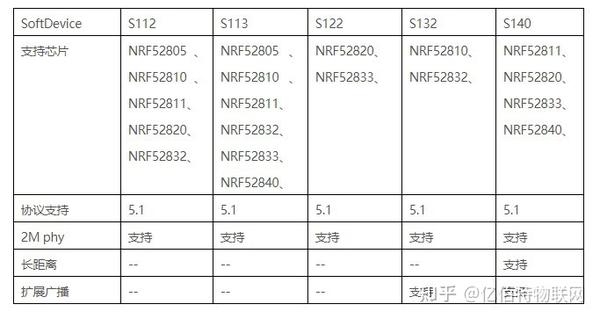 Nordic的NRF51、NRF52、NRF53选型区别 - 知乎