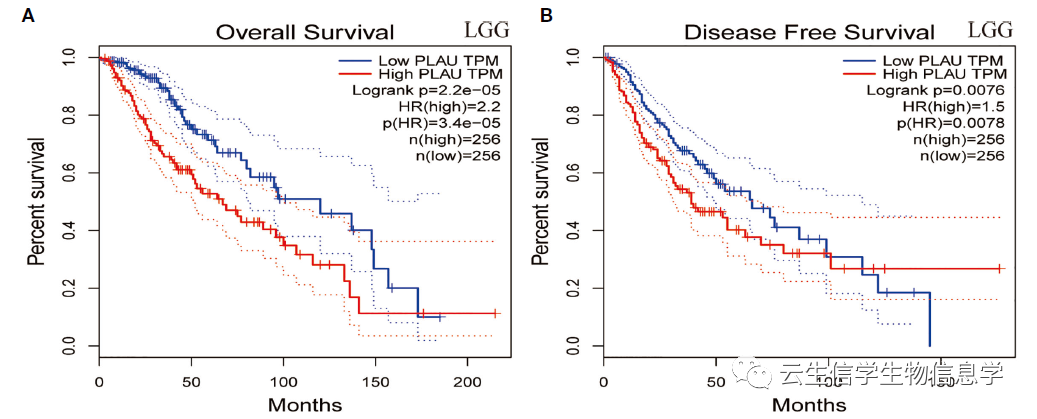 只做预后和富集分析就能发6分+？且看双基因生信分析如何轻松突出重围，一举拿到接收函！ - 知乎