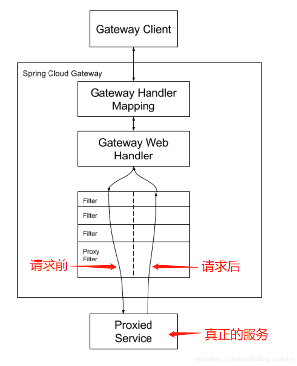 Spring Cloud Gateway实战之一:初探 知乎
