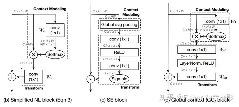 模块设计之 SKNet, GCNet, GloRe, Octave - 知乎