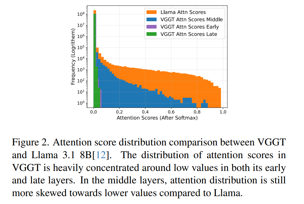比FastVGGT更快更强！博世新作HTTM：7倍加速VGGT，三维重建精度无损，无需训练！ - 知乎