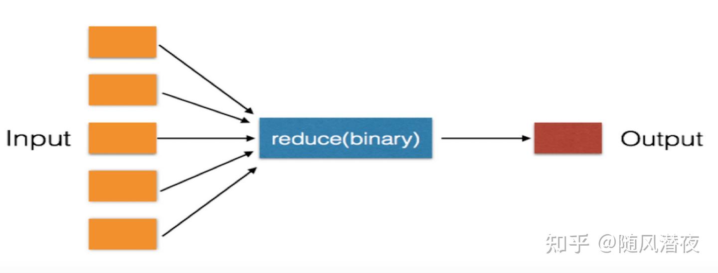 python lambda函数与map()、filter()、reduce()函数用法 - 知乎
