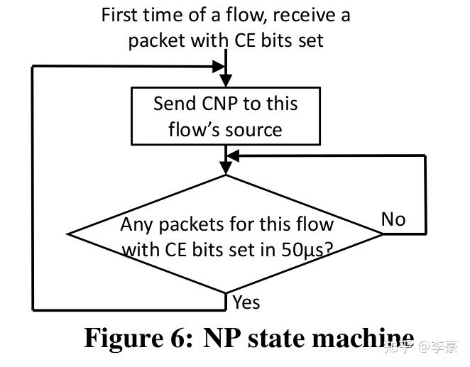 RDMA拥塞控制经典论文DCQCN - 知乎
