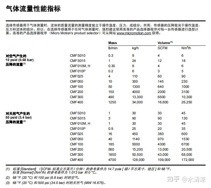高准(Micro Motion)质量流量计介绍及选型 - 知乎