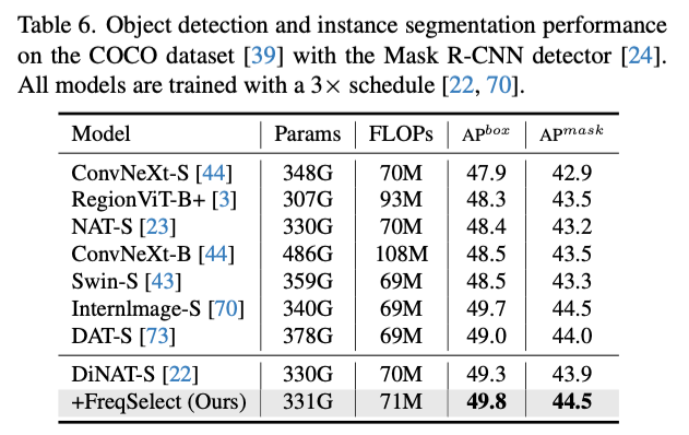 轻松涨点！频率自适应空洞卷积 | Frequency-Adaptive Dilated Convolution For Semantic Segmentation CVPR2024 ...
