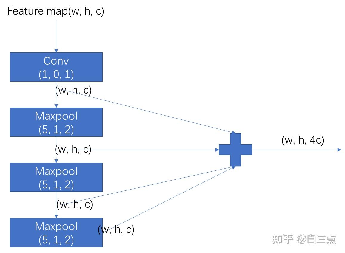 SPPNet中的SPP结构与YOLO系列的SPP/SPPF的区分 - 知乎