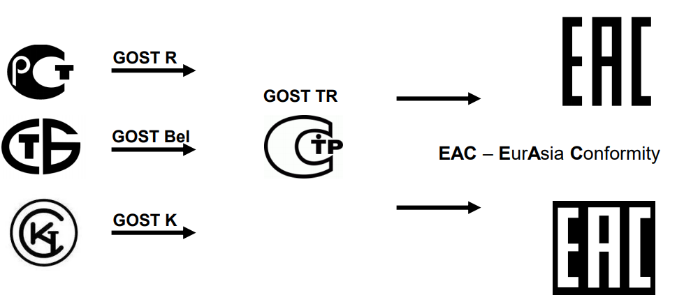 EAC证书，PAC证书，POVERKA证书 - 知乎