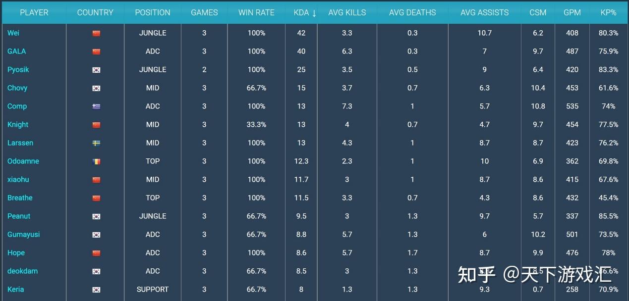RNG中国选手登顶！S12官方数据公布：Chovy补刀第二，WEI数据离谱 - 知乎