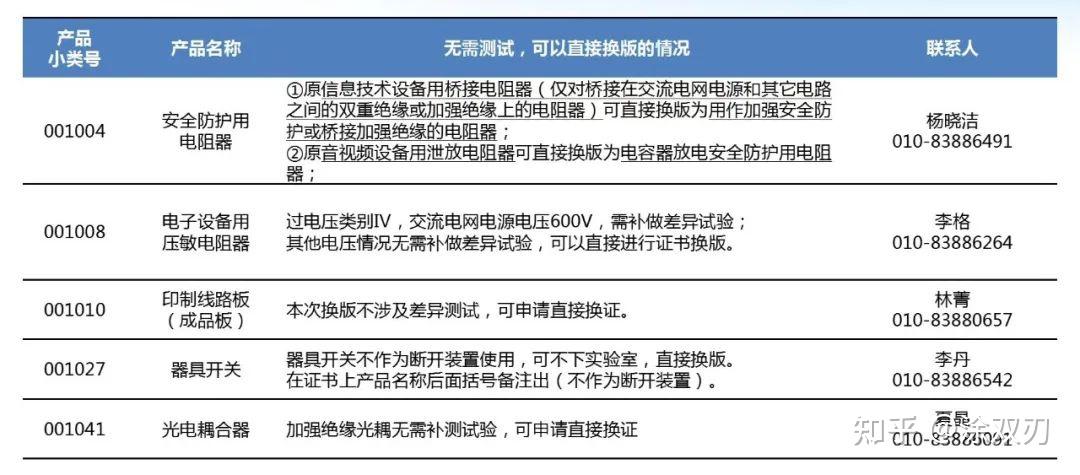 发给需要做CCC的人，CCC安全标准GB 4943.1-2022换版的21个疑问点，敬请后续3C问答 - 知乎