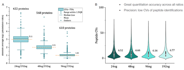定量蛋白组方案升级——全新Velocity LFQ DIA 工作流程正式发布 - 知乎