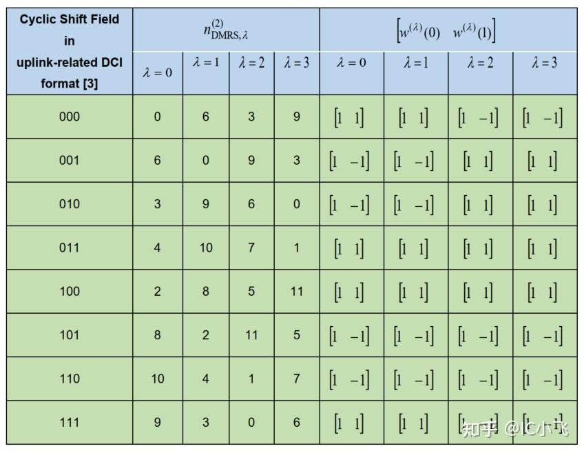 LTE学习(6)-DCI Format0 - 知乎