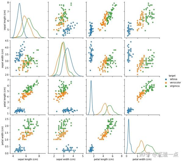 一文看懂seaborn的pairplot - 知乎