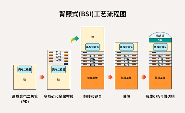 CIS技术中，背照式(BSI)相比前照式(FSI)有何优势？ - 知乎