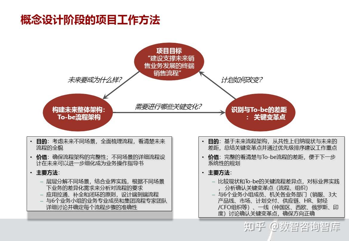 183页PPT | 华为市场营销MPR+LTC流程规划方案 - 知乎