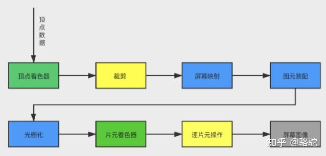 【学习笔记】OpenGL渲染管线 - 知乎