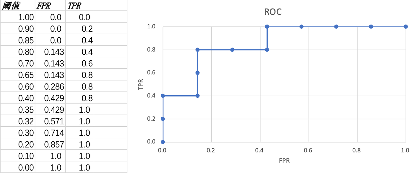 推荐系统简介之模型指标AUC/GAUC - 知乎