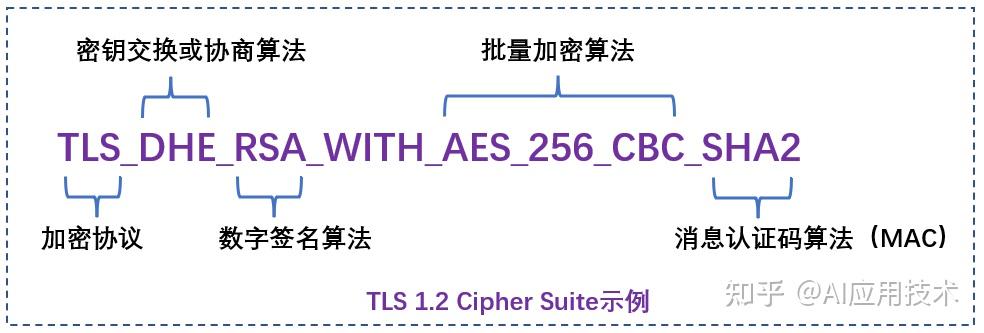 TLS 协议和 Cipher Suite基础知识介绍 - 知乎