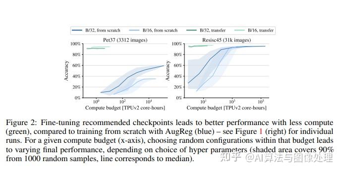 谷歌 Vision Transformers 新作：How to train your ViT? - 知乎