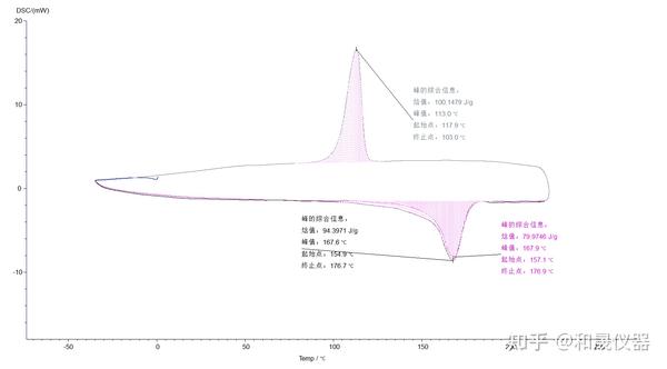 【工程塑料】PP聚丙烯熔融DSC测试 - 知乎