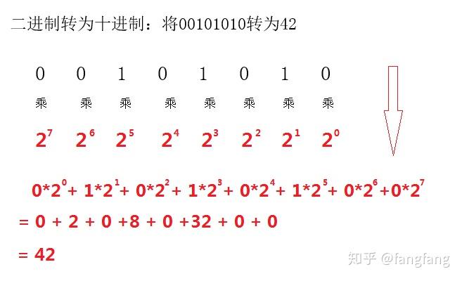 二进制和十进制之间的互相转换 - 知乎