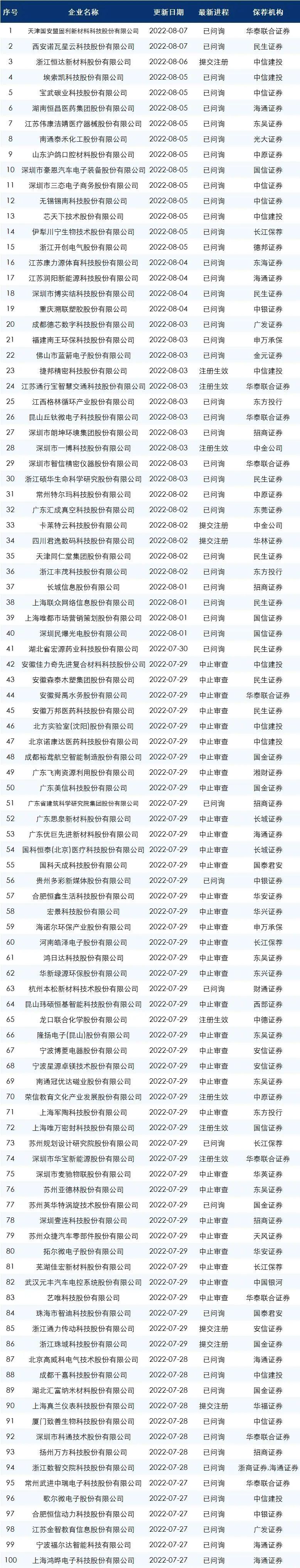 最新IPO排队名单！（0808更新） - 知乎