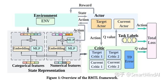 快手2023-RMTL框架：推荐系统多任务学习之旅，强化学习点亮新思路 - 知乎