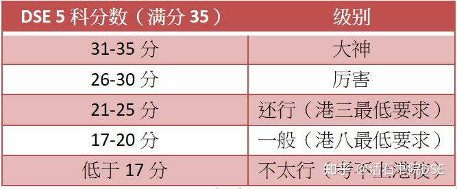 内地生看过来！一文读懂2024改革后的DSE最新评分制度 - 知乎