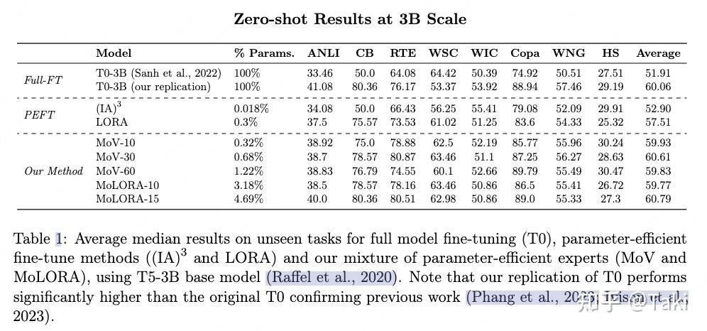 Pushing Mixture of Experts to the Limit: Extremely Parameter Efficient MoE for Instruction ...