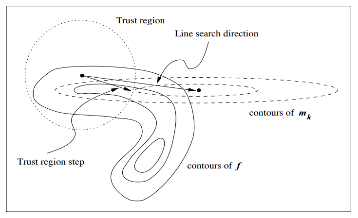 信赖域（一）：Cauchy Point与Dogleg - 知乎