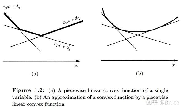 1.3 Piecewise linear convex objective functions - 知乎