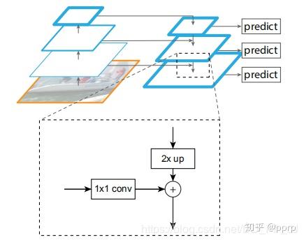 Feature Pyramid Network解读和理解 - 知乎