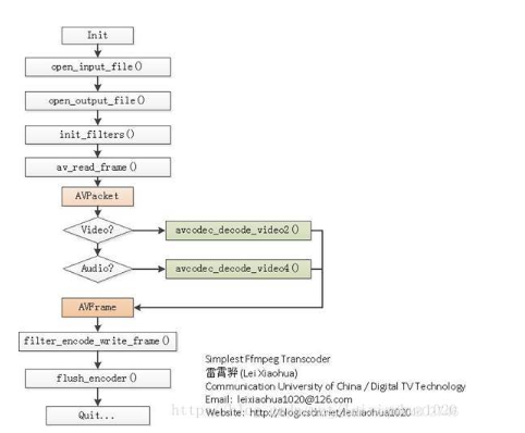 FFMPEG总结 -- 音视频编解码和转码（全） - 知乎