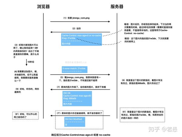 图解Http缓存控制之max-age=0、no-cache、no-store区别 - 知乎