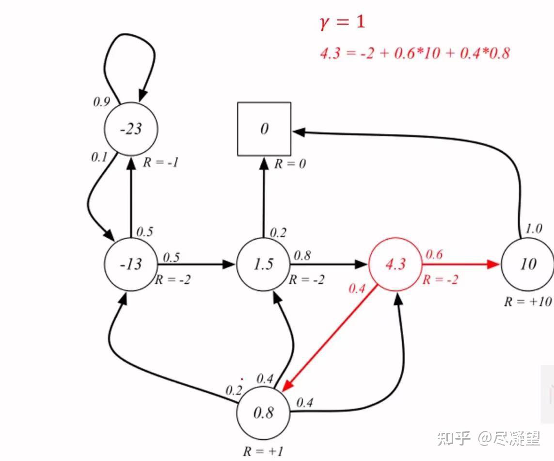 马尔科夫决策过程MDP和贝尔曼方程B-E - 知乎