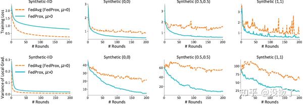 FedProx算法（Federated Optimization in Heterogeneous Networks笔记） - 知乎