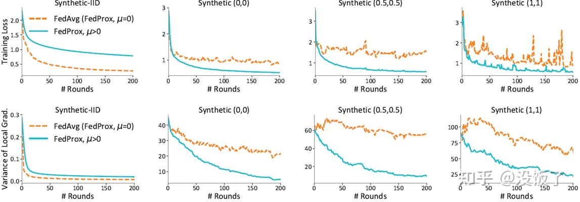 FedProx算法（Federated Optimization in Heterogeneous Networks笔记） - 知乎