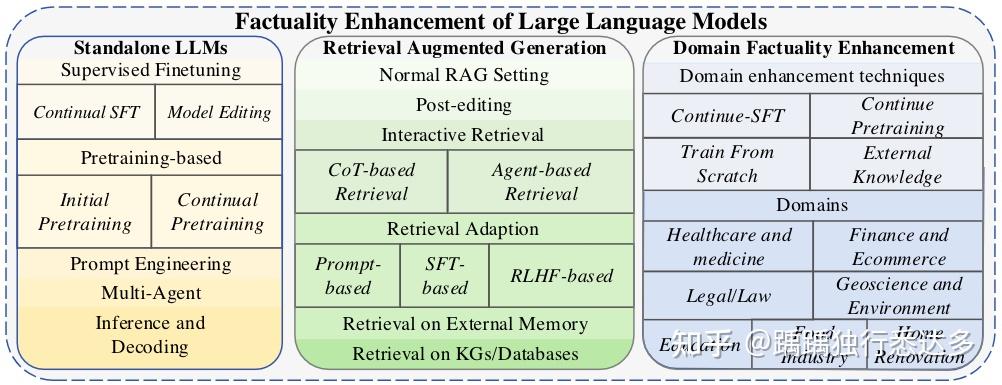 大模型事实性综述(Survey on Factuality in Large Language Models) (arxiv第三版于12.16更新) - 知乎