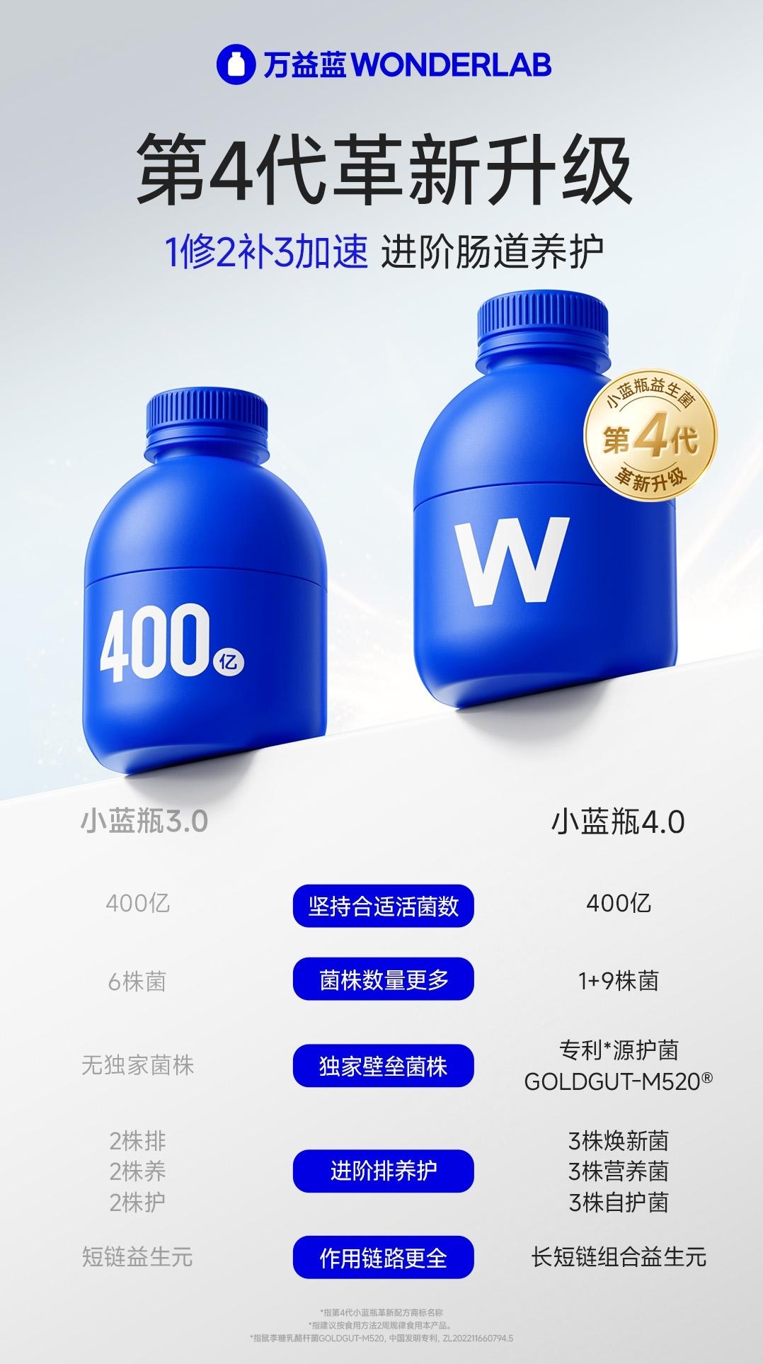 万益蓝WonderLab创新迭代，正式推出万益蓝第4代小蓝瓶益生菌 - 知乎