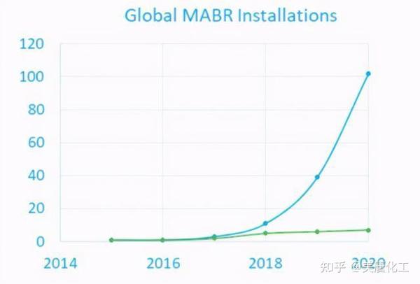 MABR的前世今身 - 知乎
