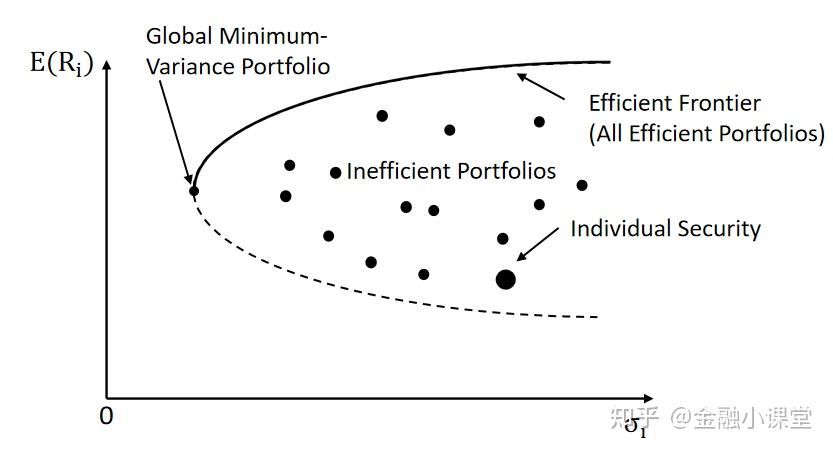 效用理论(Utility Theory)、有效前沿(Efficient Frontier)、资产配置线(CAL)、资本市场线(CML)、最优化 ...