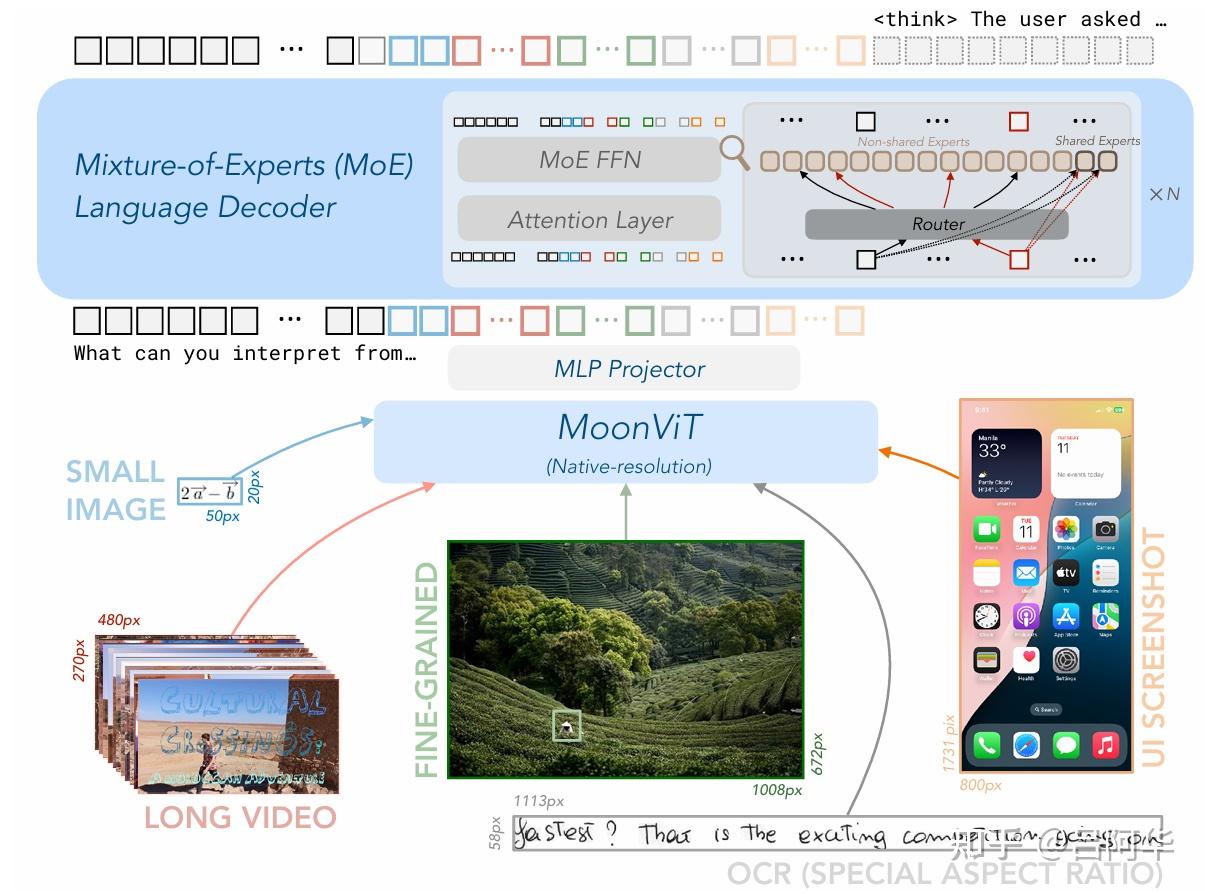 【LLM技术报告】Kimi-VL技术报告（全文） - 知乎
