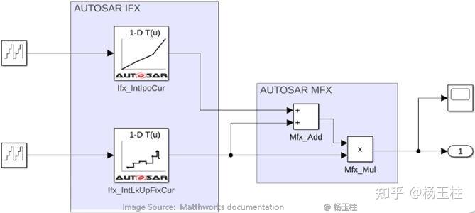 基于Embedded Coder 的AUTOSAR代码生成及MIL SIL PIL验证 - 知乎