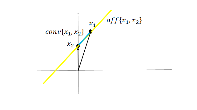 【2.1.1】仿射组合affine combinations、凸组合convex combinations与直线、线段 - 知乎