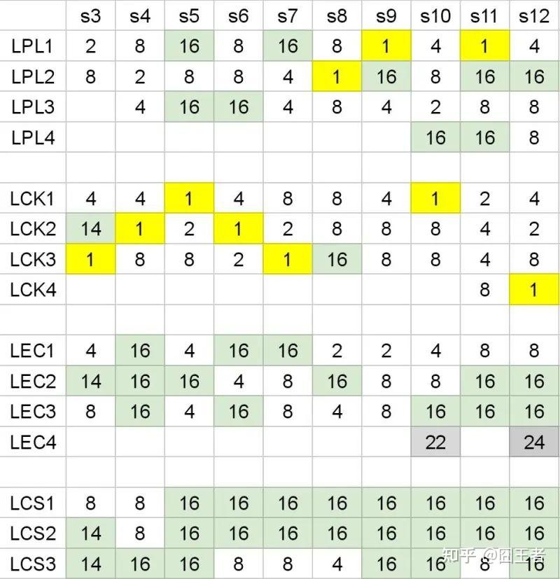 按数据来说，每年S赛都会有一支LPL队伍翻车！今年会是谁呢？ - 知乎