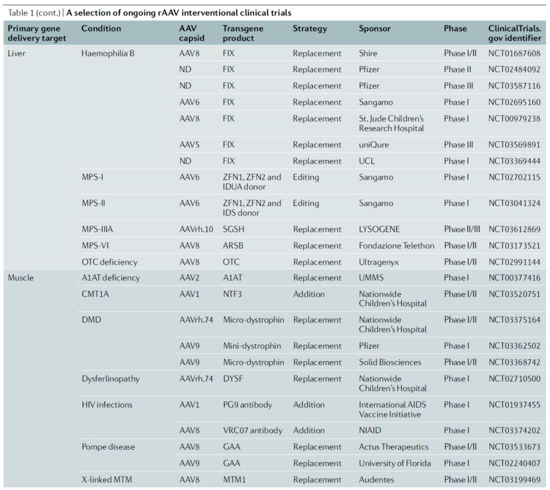 Nature综述：AAV如何成为基因疗法的首选载体 - 知乎