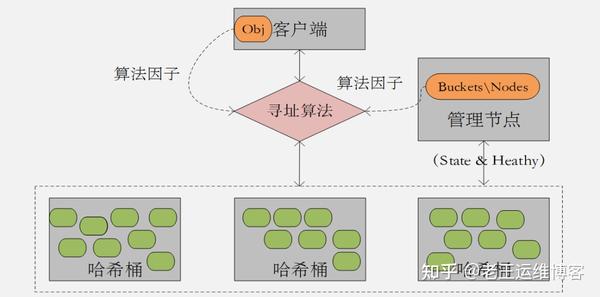 主流分布式存储技术对比分析：GFS、HDFS、GlusterFS、Ceph、Swift | 架构进阶 - 知乎