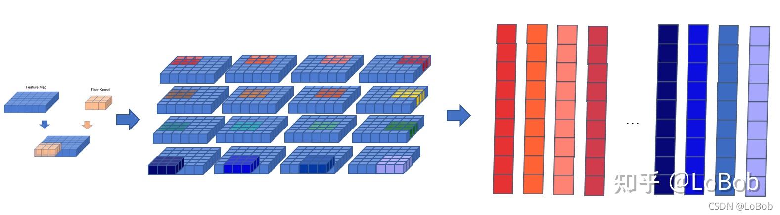再次理解im2col - 知乎